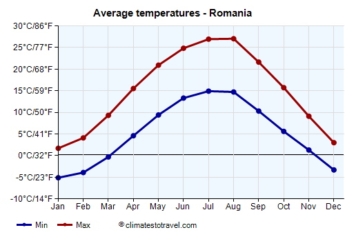 Romania temperature by month - Climates to Travel