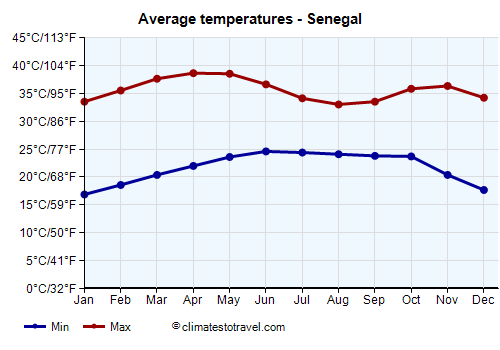 Senegal temperature by month - Climates to Travel