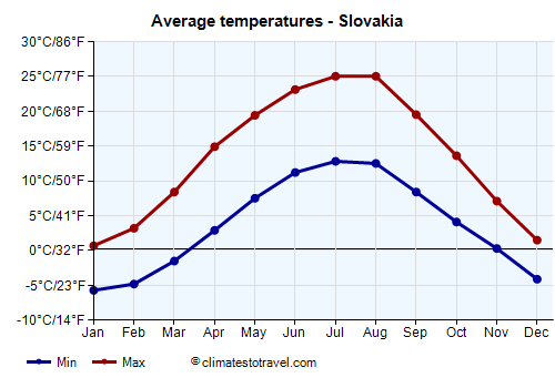 Slovakia temperature by month - Climates to Travel