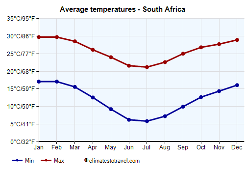 South Africa temperature by month - Climates to Travel