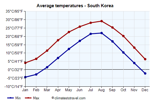 South Korea temperature by month - Climates to Travel