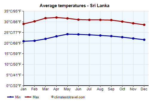 Sri Lanka temperature by month - Climates to Travel