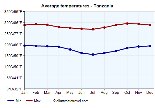 Tanzania temperature by month - Climates to Travel