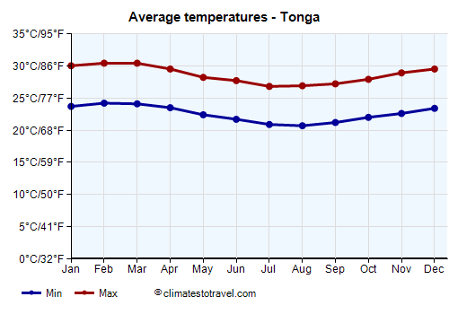 Tonga temperature by month - Climates to Travel