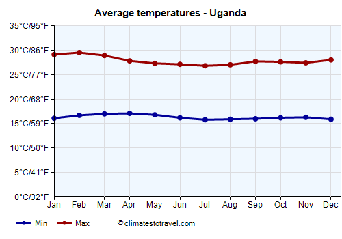 Uganda climate: prevailing weather, seasons, main cities - Climates to ...