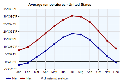 United States temperature by month - Climates to Travel