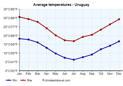 Uruguay temperature by month - Climates to Travel