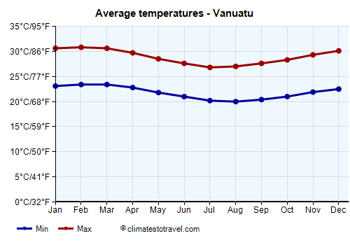 Vanuatu temperature by month - Climates to Travel