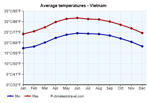 Vietnam temperature by month - Climates to Travel