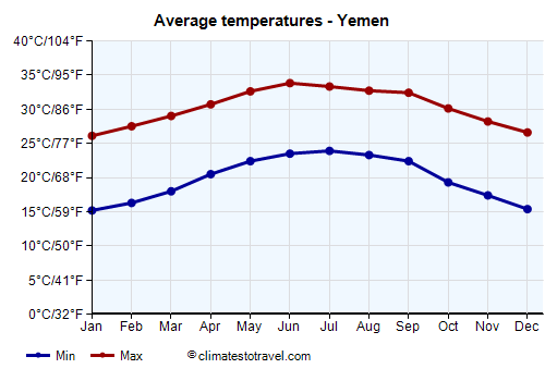 Yemen temperature by month - Climates to Travel