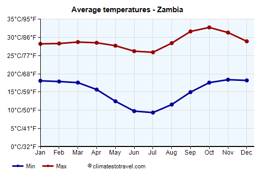 Zambia temperature by month - Climates to Travel